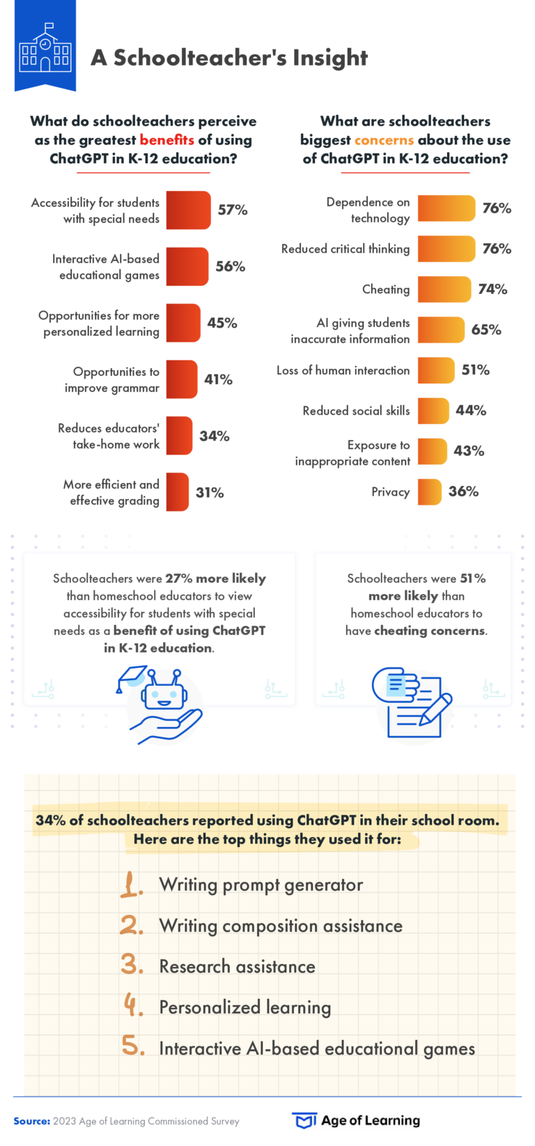 How Educators Feel About ChatGPT in the K-12 Classroom | ABCmouse