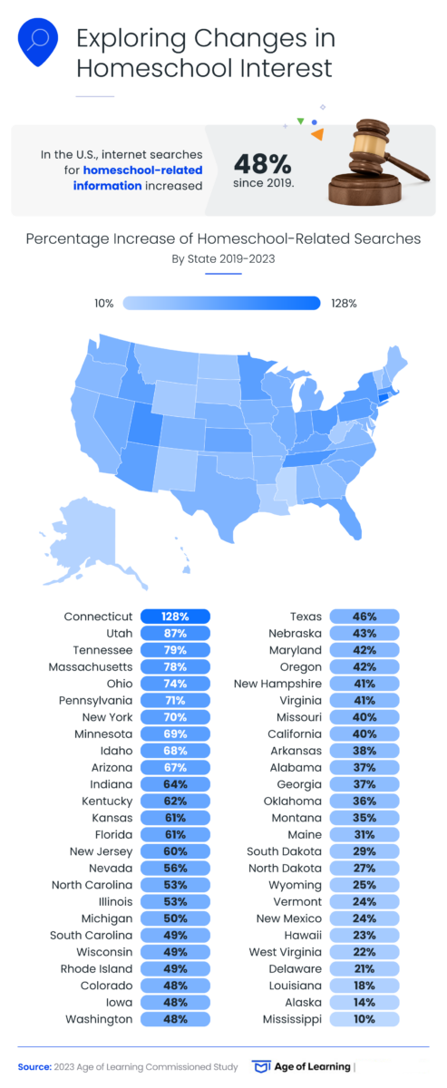 Discover the Best States for Homeschooling | ABCmouse