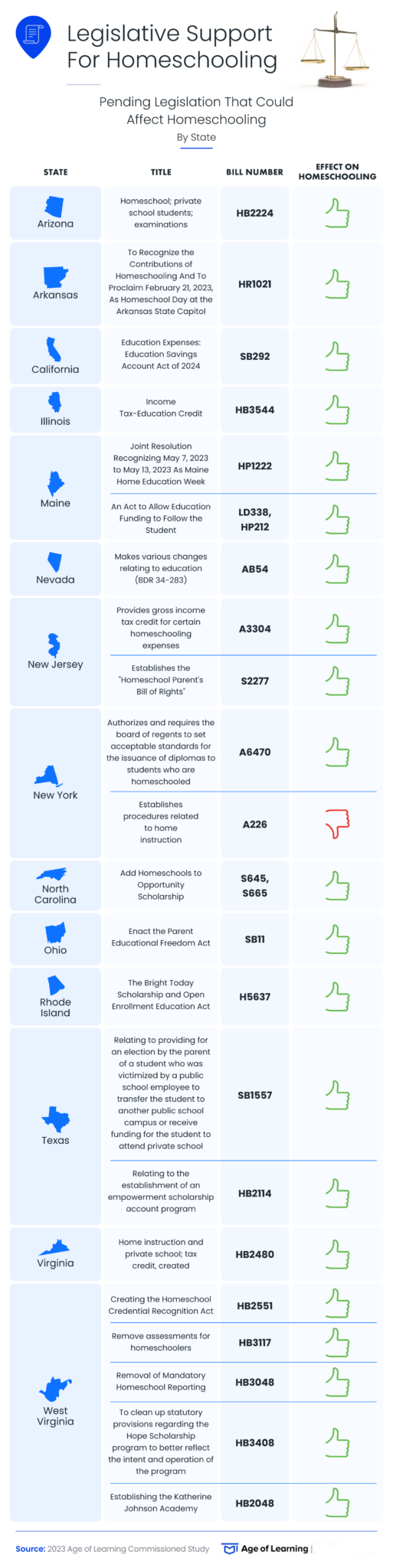 Discover the Best States for Homeschooling | ABCmouse