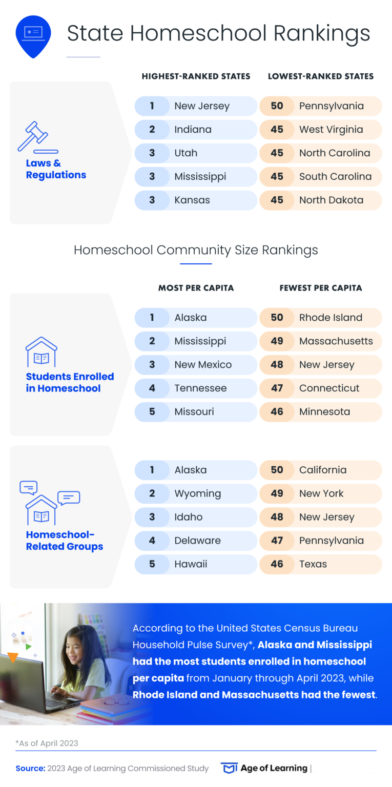Discover the Best States for Homeschooling | ABCmouse