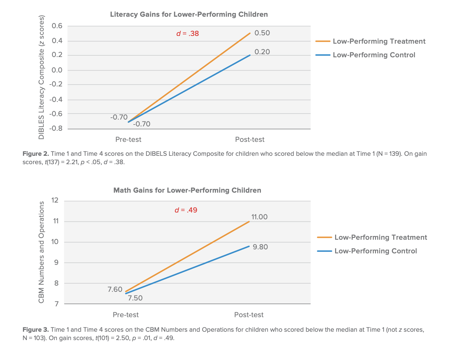 ABCmouse Use at Home Accelerates Kindergarteners’ Academic Growth—A ...