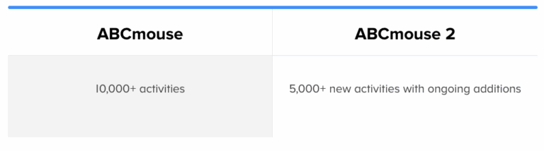 Comparing ABCmouse to ABCmouse 2 | ABCmouse